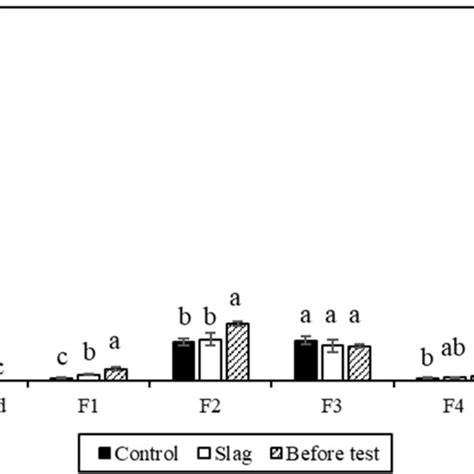Distribution Of Arsenic Phases By Sequential Extraction From The Download Scientific Diagram