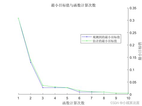 组合预测模型 BO MLP贝叶斯优化多层感知机多输入单输出回归预测Matlab程序