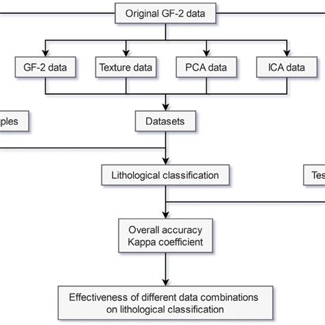 Flow Chart Of The Lithological Classification Process Download Scientific Diagram