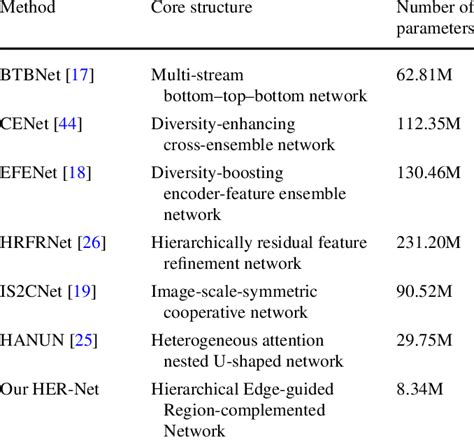 Comparison On The Number Of Parameters Among Different Models