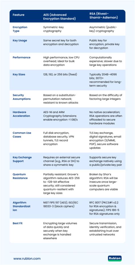 Aes Vs Rsa Whats The Difference