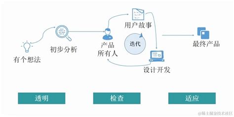 瀑布vs敏捷，看看哪种研发管理模式更适合你的团队软件开发是一个复杂且极具挑战性的过程，需要有合适的研发管理模式。瀑布模型 掘金