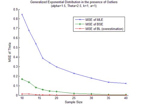 2 Mse Of θ As Function Of Sample Size For Positive Value Of A In The