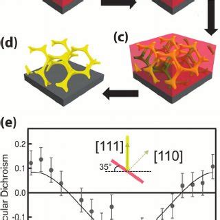 PDF Block Copolymer Self Assembly For Nanophotonics