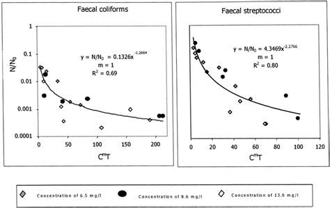 Determination Of The Kinetic Of Disinfection Of Faecal Coliforms And Download Scientific