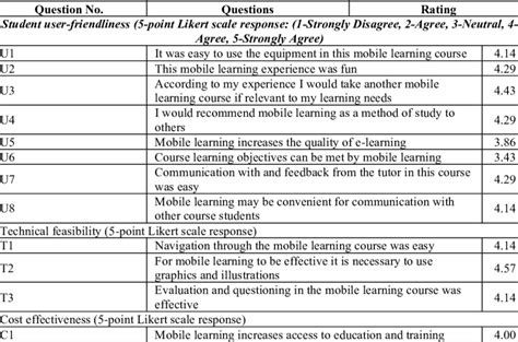 Perceived Usefulness Usability Technical Feasibility And