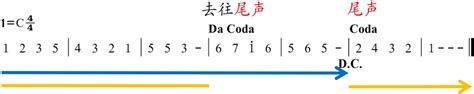 88乐理基础 记号篇 反复记号（二）dc、ds、fine、coda乐谱中fine与dc Csdn博客