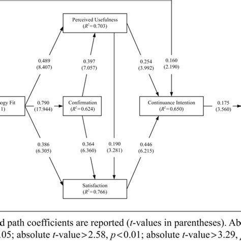Results Of Structural Modeling Analysis Download Scientific Diagram