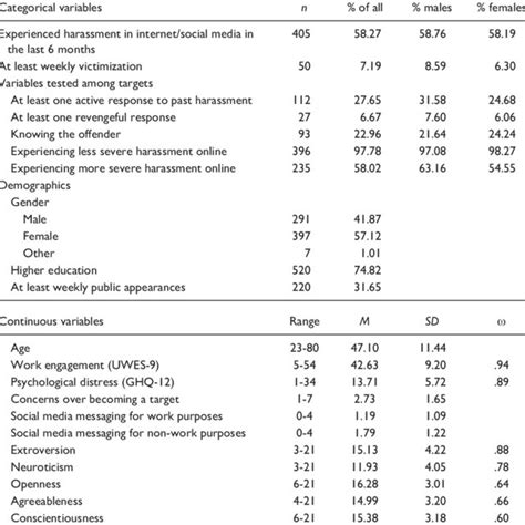 Descriptive Statistics Of Covariates Download Scientific Diagram