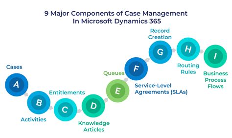 Demystifying Case Management In Microsoft Dynamics 365 Erp Software Blog