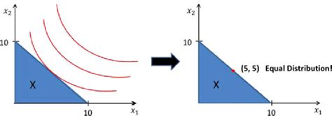 Ndifference Curves Of Utilitarian Swf On Top Of Set Of Feasible Social