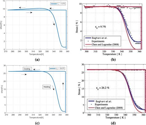 A C Smp Simulation For Uniaxial Tensile Strain Of 97 And 262