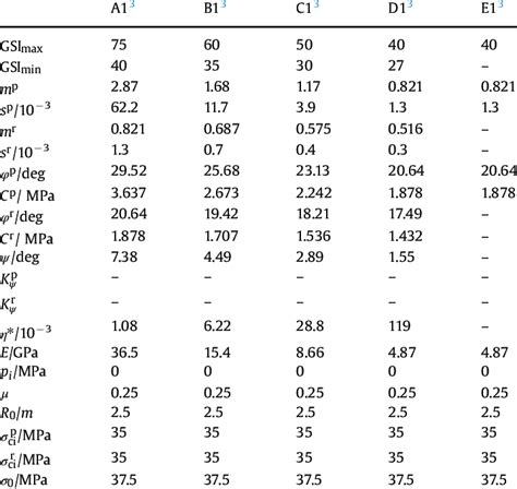 Parameters Of Rock Masses For Verification Of Ldp Download Table