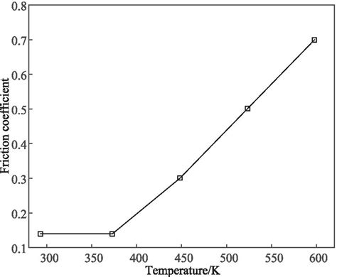 Friction Coefficient Vs Temperature Download Scientific Diagram