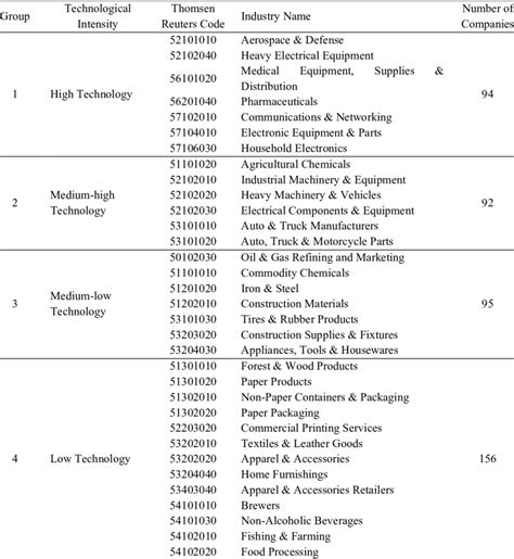 Technological Intensity Based On Industry Classification Download