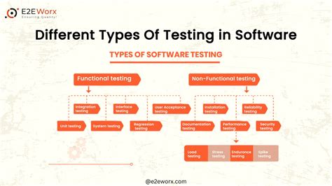 Different Types Of Testing In Software E2eworx