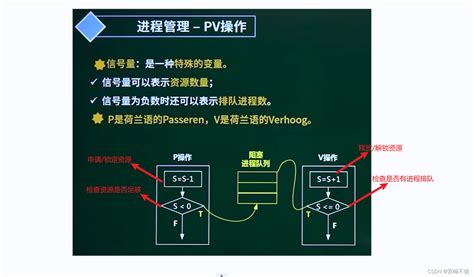 软件设计师13 进程调度 前驱图pv操作 csdn博客