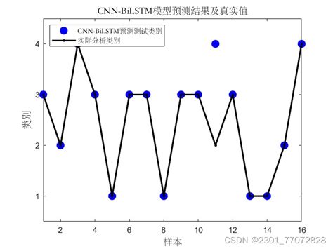 Cnn Bilstm多特征分类预测（matlab）stmnc Csdn博客