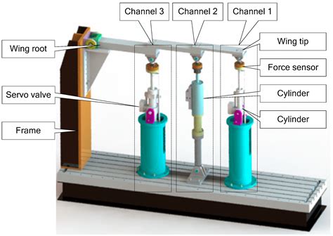 motion synchronous composite decoupling with fewer sensors on