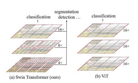 [paper] Complete Guide Of Swin Transformer With Full Pytorch