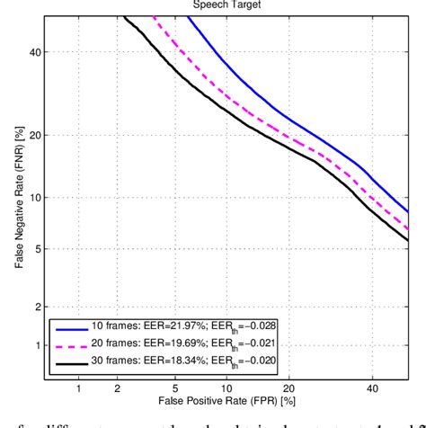 Figure 1 From A Robust Voice Activity Detection Semantic Scholar