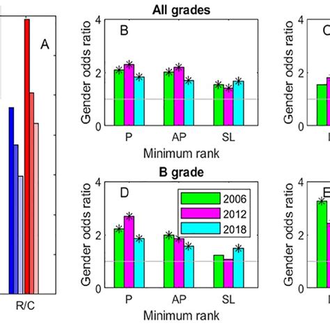 Gender Gaps By Research Performance Level And Rank A The