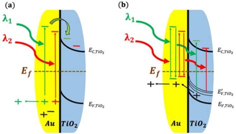 Figure 2 From Recent Advances In The Design Of Plasmonic Au Tio2 Nanostructures For Enhanced