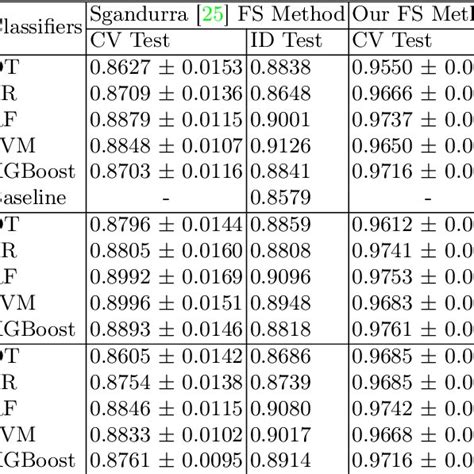 Balanced Accuracy For 4 Repeats Stratified 3 Fold Cross Validation With Download Scientific