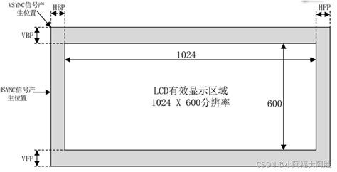 Fpga 驱动lcd显示屏原理fpga实现lcd显示 Csdn博客