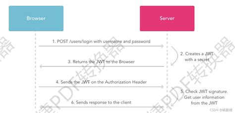 Java 安全 Jwt 安全及预编译 Case 注入等ssesaoksig Csdn博客