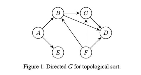 Solved How Many Valid Topological Sorts Does The Directed