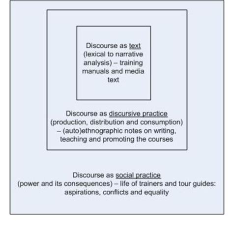 1 Faircloughs Three Dimensional Framework Of Discourses Download