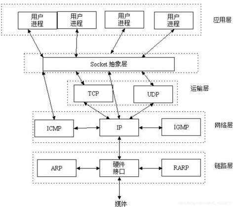 python socket网络编程 csdn博客