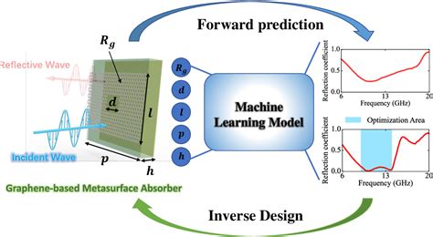 Figure 1 From Lightweight Machine Learning Model For Efficient Design Of Graphene Based