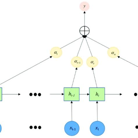 Attention Mechanism Structure Download Scientific Diagram