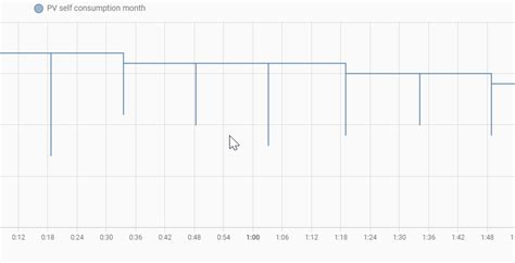 Peaks In Calculated Template Sensor Energy Home Assistant Community