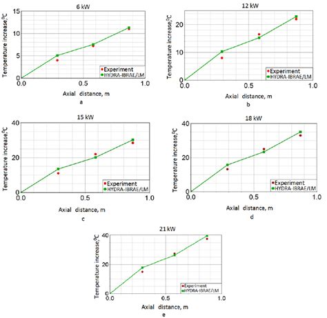 Calculated Lbe Temperature Increases In Comparison With The
