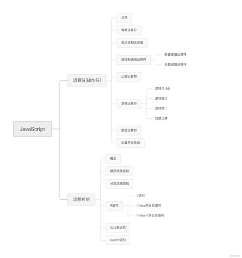 【javascript】常用的运算符、if语句、三元表达式、switch语句 js条件判断运算符 csdn博客