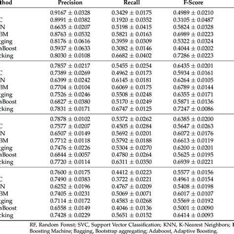 the accuracy of different classifiers download scientific diagram