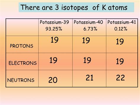 Isotope Symbol Potassium