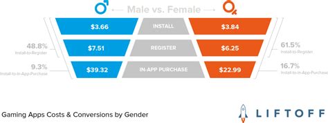 Gaming Apps Costs And Conversions By Gender 02 Conversion Rates In