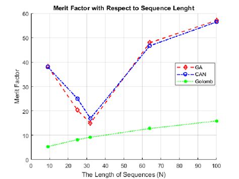 mf versus sequence length ga and can were initialized by golomb