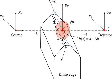 Novel Design And Sensitivity Analysis Of Displacement Measurement System Utilizing Knife Edge