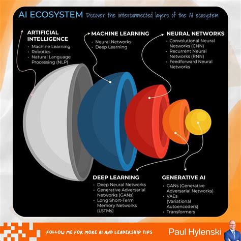 Paul Hylenski On Linkedin Artificialintelligence Machinelearning Deeplearning Neuralnetworks