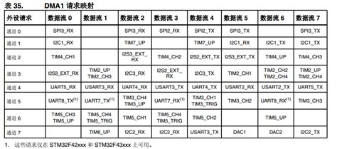 Stm32串口dma接收不定长数据 Dazz24 博客园
