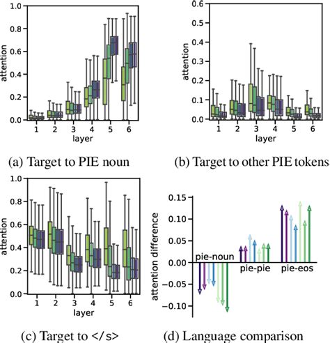 Figure 4 From Can Transformer Be Too Compositional Analysing Idiom Processing In Neural Machine