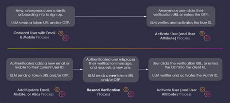 Resend Verification Message Process