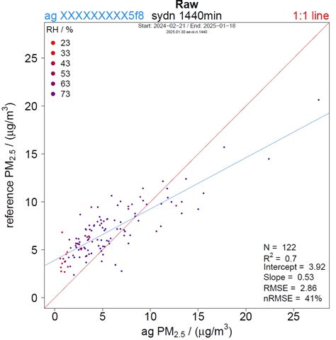 Update Airgradient And The Pm 2 5 Correction Algorithm From The Epa