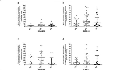 Effects Of Genotype And Sex On Eosinophil Infiltration At Lmr14