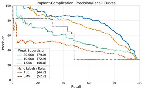 Precision Recall PR Curves For Implant Complication Classifier